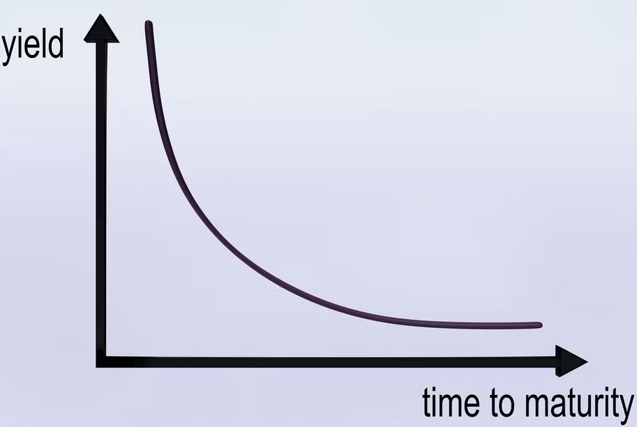 What is an inverting yield curve and does it mean we’re heading for a ...